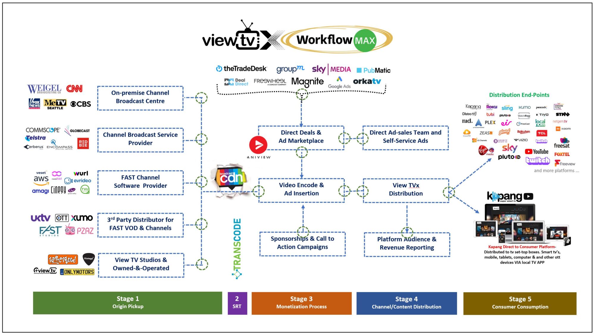 View TVx the amazing Streaming TV Monetization Eco-system
